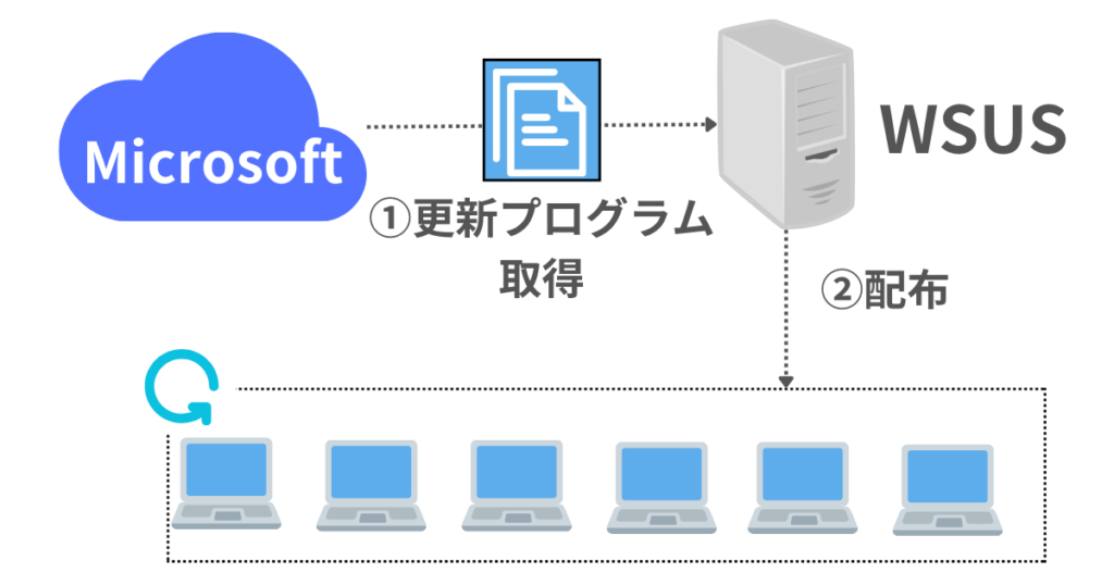 【WSUSとは】役割・機能を簡単にイラスト多めで解説【新人情シス必見】 | study bud